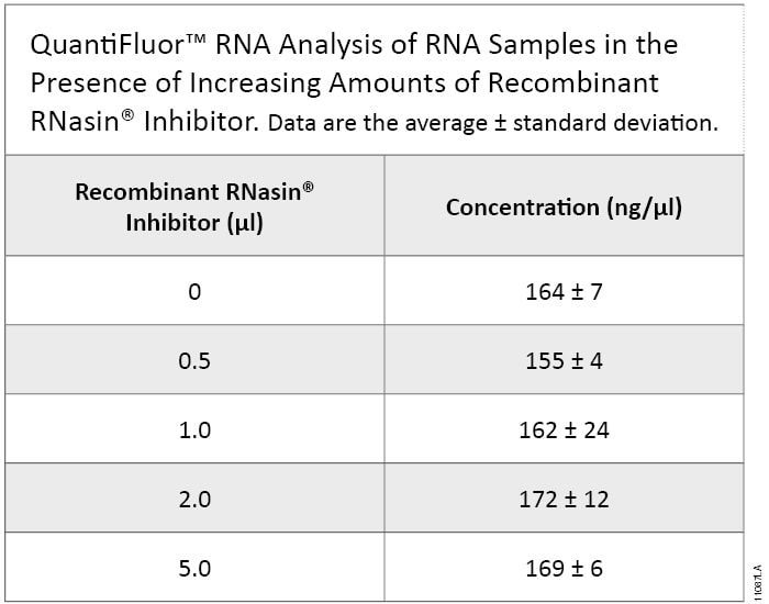Recombinant RNasin Ribonuclease Inhibitor Protects RNA Without ...