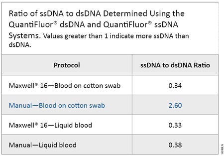 Quantifying dsDNA and ssDNA Isolated by Manual and Automated Methods ...